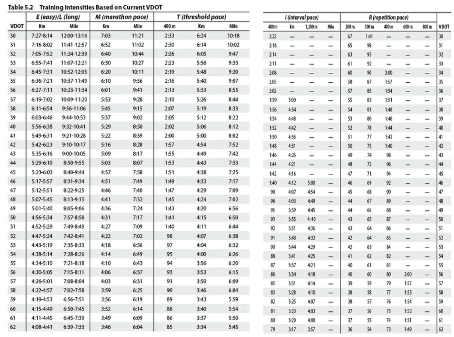 VDOT Fitness and Intensity Benchmark – CitytrailBlog