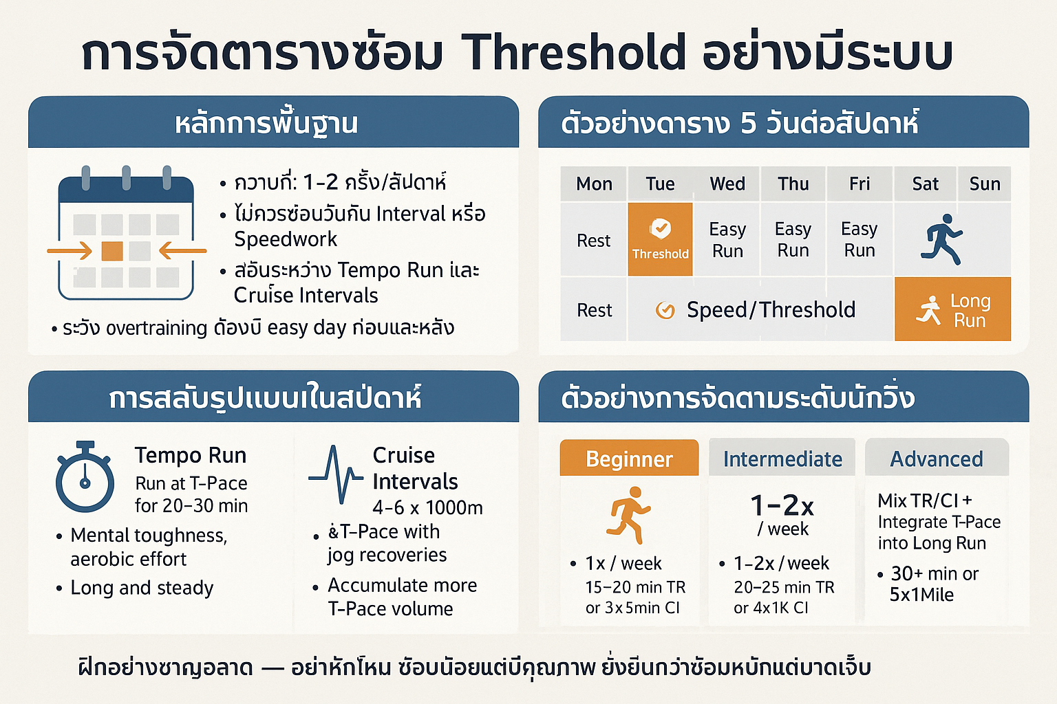 การฝึกซ้อมที่ระดับเธรชโฮลด์ (Threshold Training หรือ T-pace ...